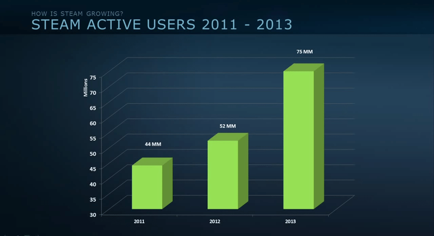 Steam Reaches New High Of 8 Million Concurrent Users